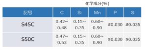 S50Cとは？炭素鋼S50Cの特徴･特性、S45CやS55Cとの違い、SS400との使い分けを解説 | モノキソ│機械加工＆ものづくりの基礎知識