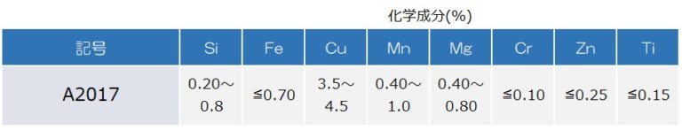 【アルミ合金】A2017とは 特徴や性質を解説 | モノキソ│機械加工＆ものづくりの基礎知識