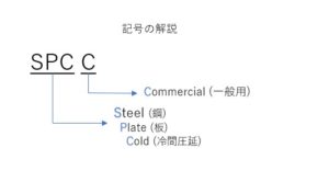 SPCCとは？冷間圧延鋼板であるSPCCと熱間圧延鋼板SPHCとの違い、特徴や性質を解説 | モノキソ│機械加工＆ものづくりの基礎知識
