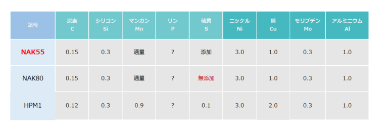 【プリハードン鋼】NAK55とは？時効硬化系合金であるNAK材の特徴､性質など解説 | モノキソ│機械加工＆ものづくりの基礎知識