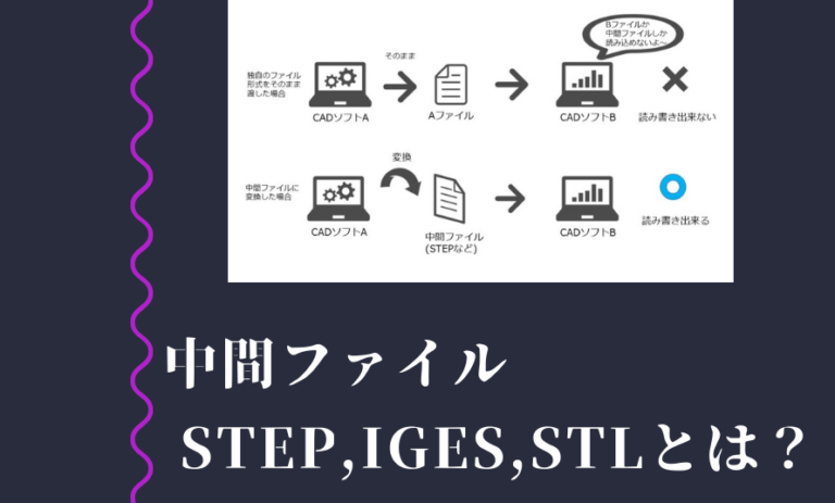【3DCAD】STEP、IGES、STLとは？CADの中間ファイルについて解説 | モノキソ│機械加工＆ものづくりの基礎知識