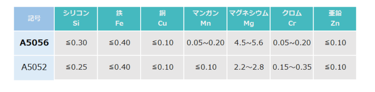 【アルミ材料】A5056とは？A5056の特徴や性質、A5052との違いなどを解説 | モノキソ│機械加工＆ものづくりの基礎知識