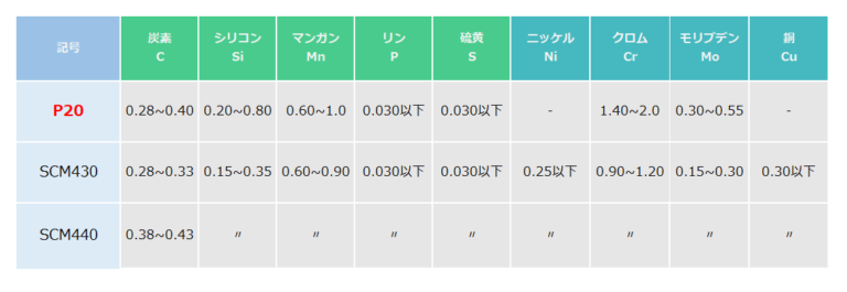P20とは？SCM系の金属材料、P20について成分や特徴を解説 | モノキソ│機械加工＆ものづくりの基礎知識