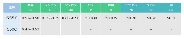 S55C,S55CNとは？炭素鋼であるS55Cの特徴･特性、S55CNの意味を解説 | モノキソ│機械加工＆ものづくりの基礎知識