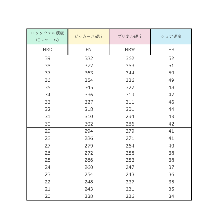 硬度換算表 HRC･HV･HBW･HS硬度の換算と合金の硬度目安表 | モノキソ│機械加工＆ものづくりの基礎知識