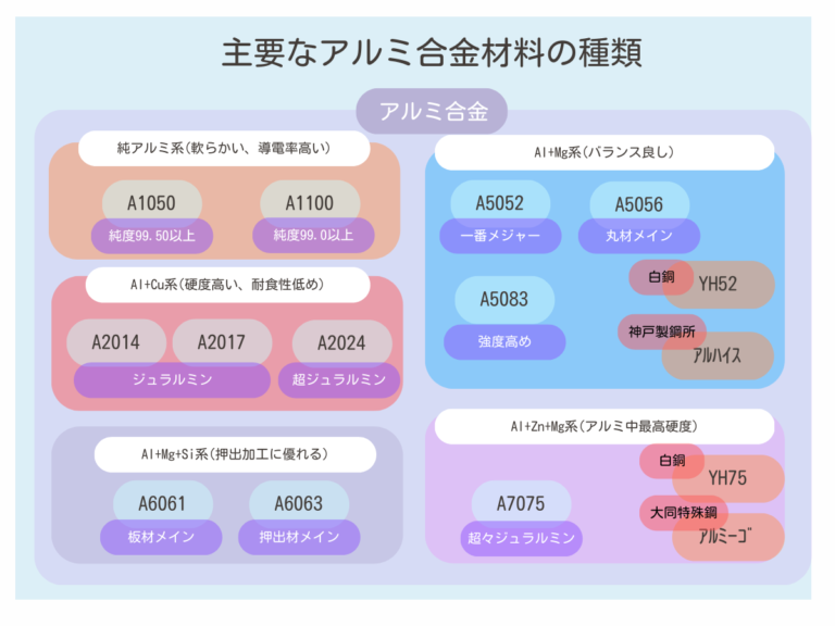 【アルミ合金】A6063とは？A6061、A5052との違いや特徴、使い分けなどを解説 | モノキソ│機械加工＆ものづくりの基礎知識