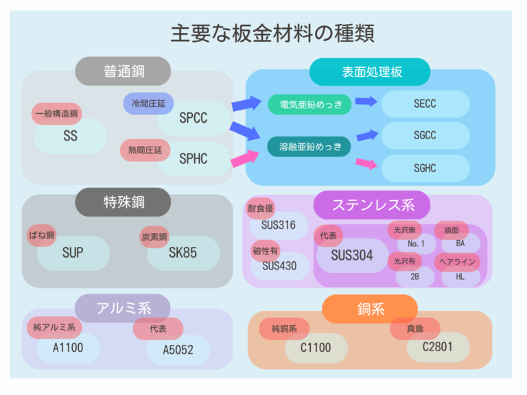 SGCC材とは？防錆力のある溶融亜鉛めっき鋼板SGCCの特徴や性質、SPCCとの違い等を解説 | モノキソ│機械加工＆ものづくりの基礎知識