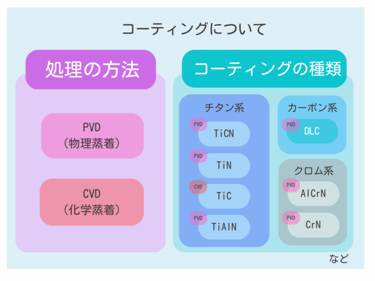 PVDコーティングとCVDコーティングの違いとは？TiCNやDLCなどの処理についても解説！ | モノキソ│機械加工＆ものづくりの基礎知識